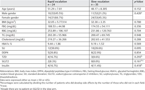 Factors Associated With The Development Of Metformin Side Effects N ¼