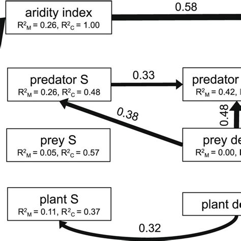 Piecewise Structural Equation Model Showing Significant P Download
