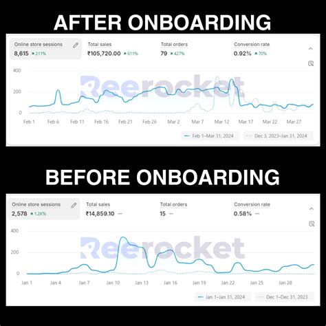Utkarsh Patel On Linkedin Influencermarketing D2cads Ugcads Ugccontent Successstory