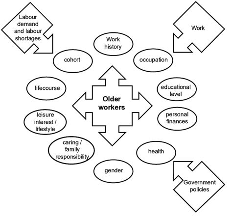 Constraining And Enabling Factors For Older Workers Download Scientific Diagram