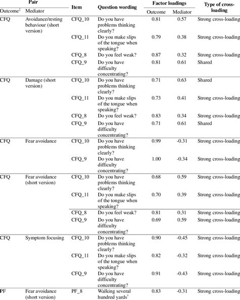 Factor Loadings And Question Wordings For Cross Loading Items Download Scientific Diagram