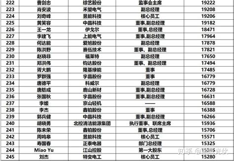 2022年中国光伏富豪榜top1000 知乎