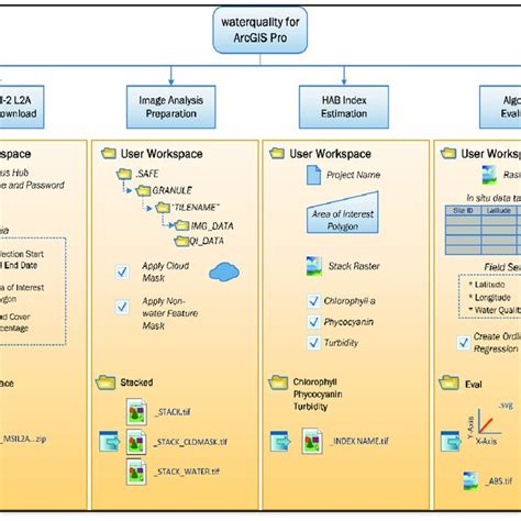 Waterquality For Arcgis Pro Toolbox Download Scientific Diagram
