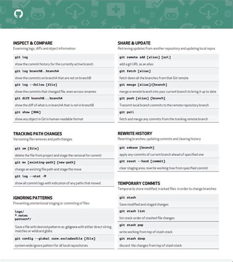 Naga Vinay Avvaru On Linkedin Gitcheatsheet Gitbasics Programming Code