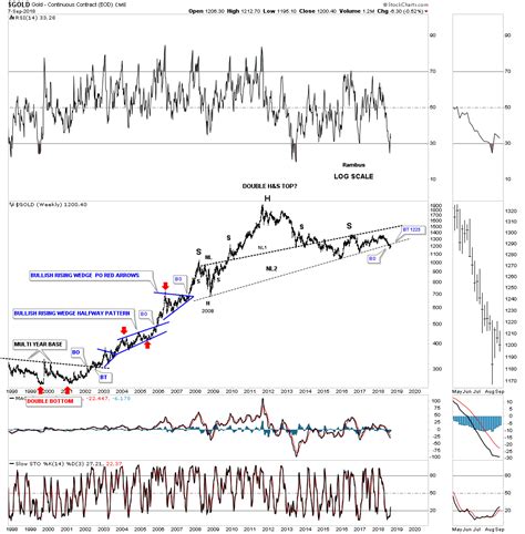 Some Long Term Gold And Currency Charts Gold Eagle