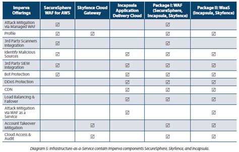 Enterprise Grade Web Application Security On Aws