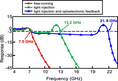 Figure 3 From A 103 12 Gb S Wdm Pam4 Vcsel Based Transmission With Light Injection And