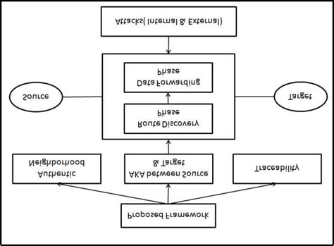 Framework Of The Proposed Protocol Download Scientific Diagram