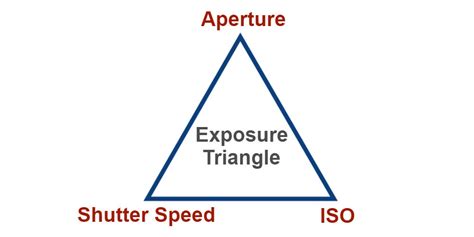 Understanding Exposure Triangle Aperture Shutter Speed And Iso