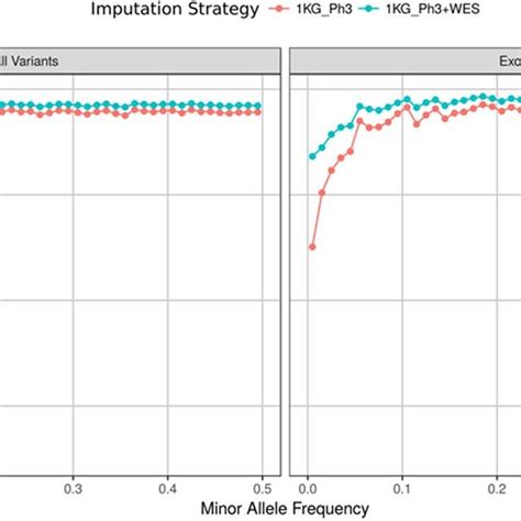 improvement of imputation comparison of impute2 imputation quality