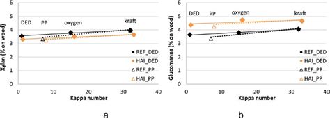 A Xylan And B Glucomannan Content On Wood For Ref And Hai Pulps Download Scientific Diagram