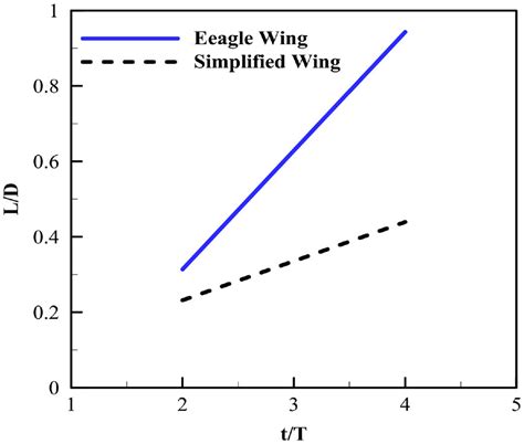 Unsteady Aerodynamics Of Flapping Bionic Eagle Wings In Forward Flight An Experimental And