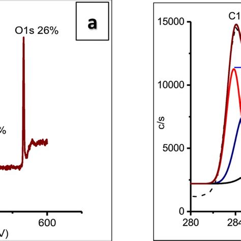 Xps Analysis A Survey Spectrum Of The Synthetic Melanin Nanoparticle
