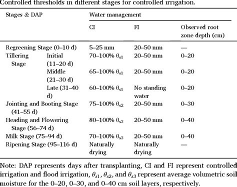 Table 1 From Development Of Dndc Bc Model To Estimate Greenhouse Gas Emissions From Rice Paddy