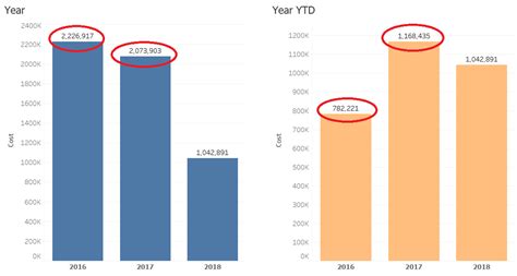 Compare Year To Date Ytd Year Over Year Radar