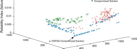 Performance Of The Algorithms In Tri Objective Workflow Scheduling For