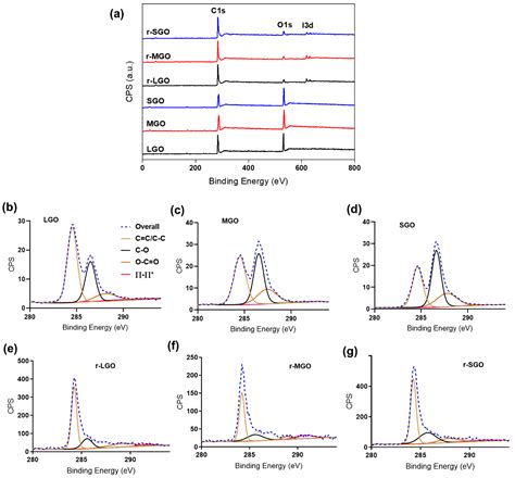 The Influence Of Lateral Size And Oxidation Of Graphene Oxide On Its