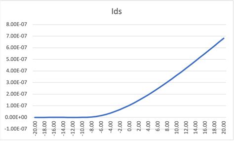 Solved Can You Calculate The Subthreshold Swing Ss From