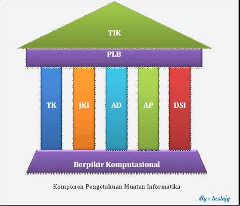 Apa Perbedaan Pembelajaran Tik Dan Informatika ~ Metamologi