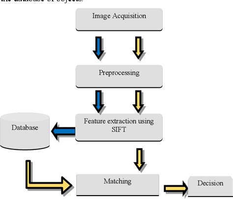 Figure 1 From Scale Invariant Feature Transform Based Method For Objects Matching Semantic Scholar
