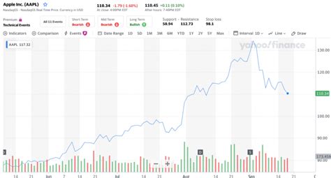 What Does Apple And Teslas Stock Split Mean For You The Mayfield Crier