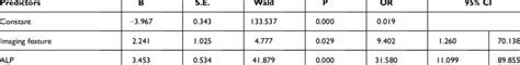 Binary Logistic Regression Analyses Of Predictive Factors Of Bile Duct