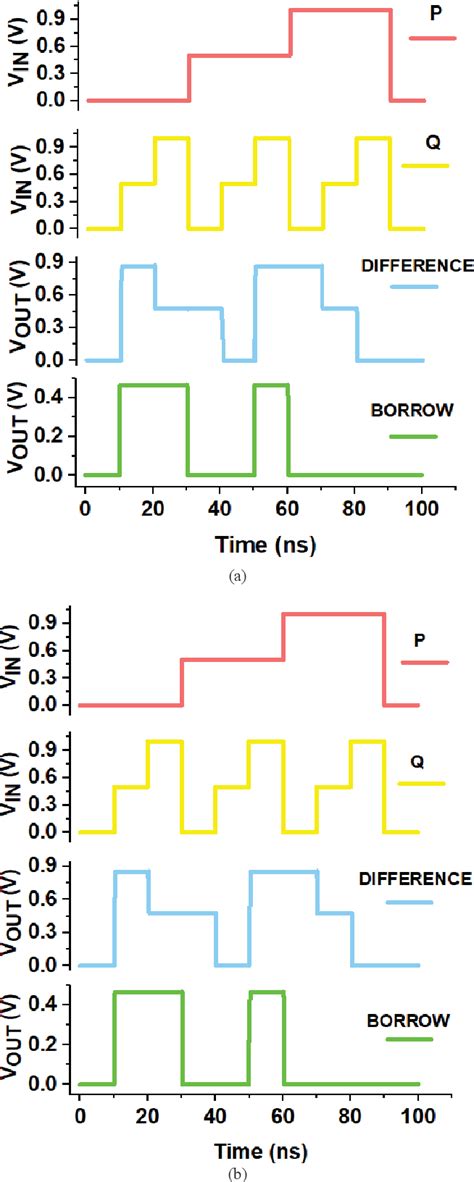 Figure 2 From Design And Analysis Of Finfet Models Based Ternary Half