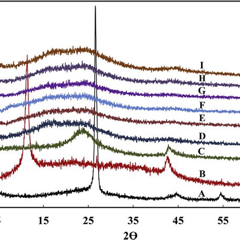 E Xrd Patterns Of Graphite A Go B Fgo C Pure Spi D Spifgo