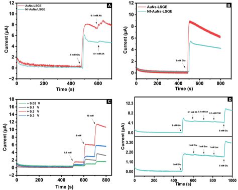 Feather Like Gold Nanostructures Anchored Onto 3d Mesoporous Laser Scribed Graphene A Highly