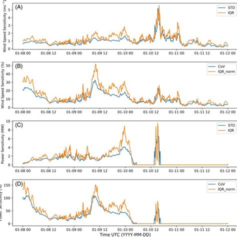 exploring different metrics for wind speed sensitivity during the 4‐day
