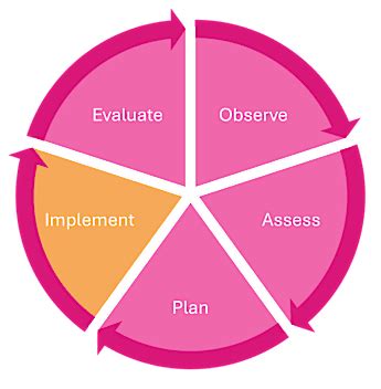 The EYLF V2 0 Planning Cycle Implement Twinkl