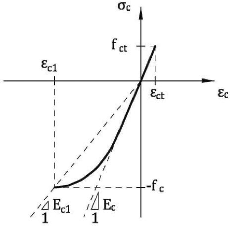 Constitutive Relationship For Uncracked Concrete In Tension And Download Scientific Diagram