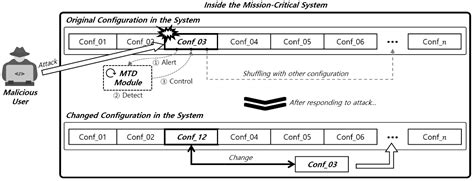 Mtd Diorama Moving Target Defense Visualization Engine For Systematic Cybersecurity Strategy