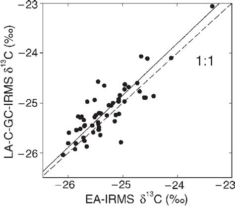 Comparison Of La C Gc Irms And Ea Irms Measurements Of δ 13 C In Two