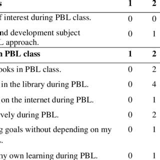 Pdf Implementation Of Problem Based Learning Pbl In Gender And Agribusiness Development