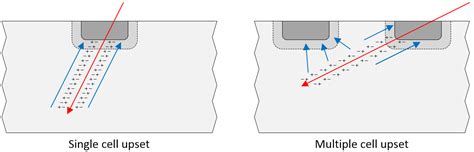 handling radiation in sram based fpgas part 2 eejournal