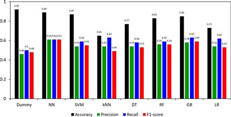 Accuracy Precision Recall And F1 Score Of Logistic Regression Download Scientific Diagram