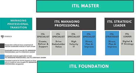 Enhancing Project Management Skills With Itil