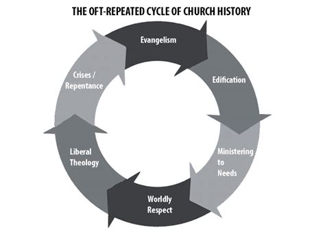 Repeating Cycle