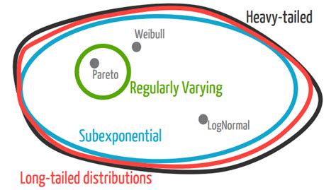 概率分布细谈：厚尾、长尾、幂律、指数 前端开发，jquery特效，全栈开发，vue开发