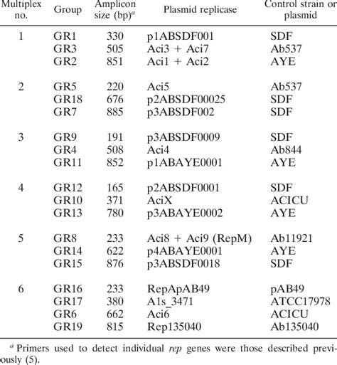 Plasmid Replicon Typing Scheme For A Baumannii Based On The Sequences Download Table