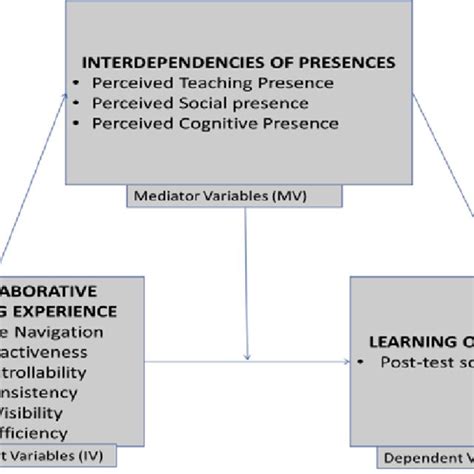 Hypothesise Relationship Model See Online Version For Colours