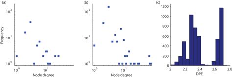 A Distribution Of Node Degrees For The Typical Provenance Graph Shown