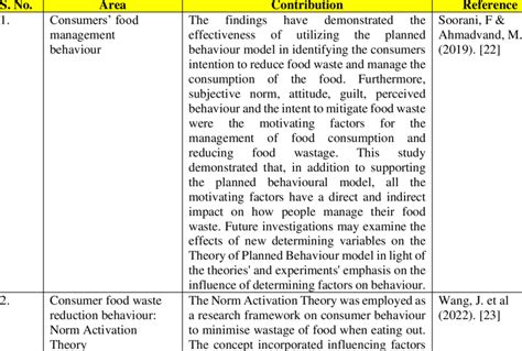 Review Of Important Contributions On Consumers Intention Towards