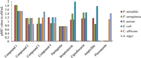 Antimicrobial activity pMIC in µM mL of synthesized naringenin