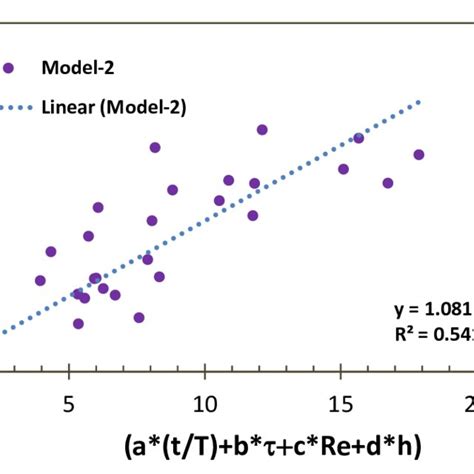 Data Fit For Model 5 Based On Experimental Data Of Agarwal 2016 Download Scientific Diagram