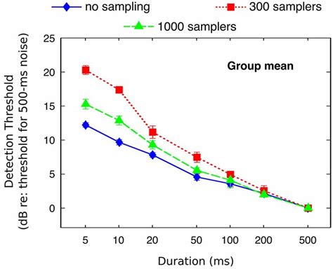 Mean Detection Thresholds From Referenced To The Thresholds For The Download Scientific