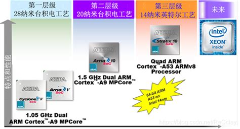 【soc fpga学习】一、ac501 soc fpga开发板介绍 soc开发板是什么 csdn博客