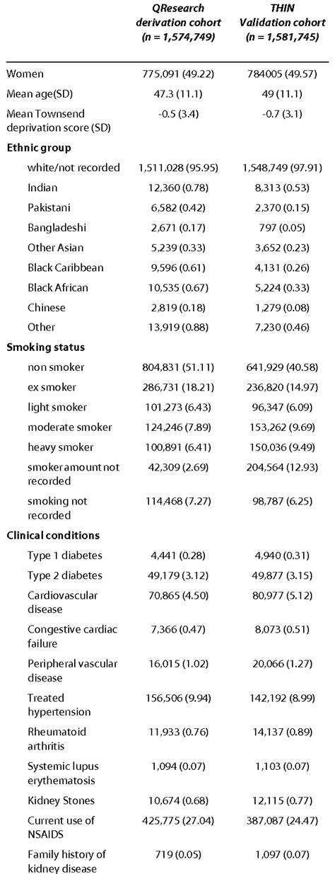 Table 1 From Open Access Research Article Predicting The Risk Of