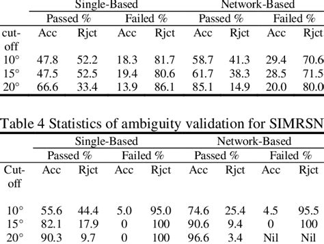 Statistics Of Ambiguity Validation For Sydnet Download Table